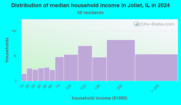 Joliet, Illinois (IL 60442, 60560) profile: population, maps, real ...