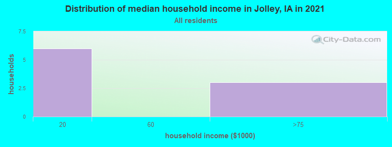 Jolley, Iowa (IA 50551) profile: population, maps, real estate ...