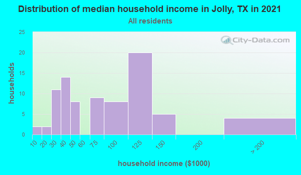 Jolly, Texas (TX 76301) profile: population, maps, real estate ...