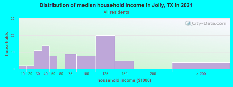 Jolly, Texas (TX 76301) profile: population, maps, real estate ...