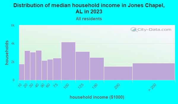 Jones Chapel, Alabama (AL 35057) profile: population, maps, real estate ...