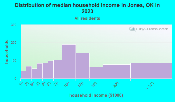 Jones, Oklahoma (OK 73049) profile: population, maps, real estate ...