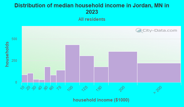 Jordan, Minnesota (MN 55352) profile: population, maps, real estate ...