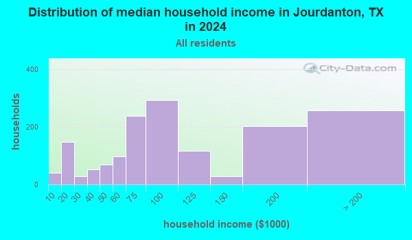 Jourdanton, Texas (TX 78026) profile: population, maps, real estate ...