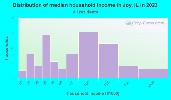 Joy, Illinois (IL 61260) profile: population, maps, real estate ...