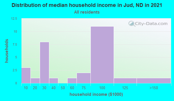 Jud, North Dakota (ND 58454) profile: population, maps, real estate ...
