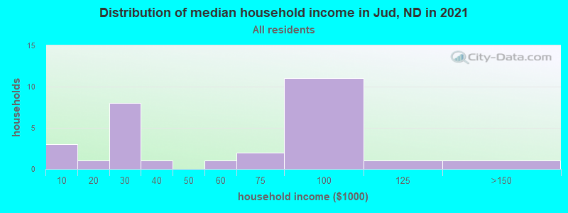 Jud, North Dakota (ND 58454) profile: population, maps, real estate ...
