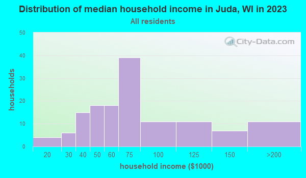 Juda, Wisconsin (WI 53550) profile: population, maps, real estate ...
