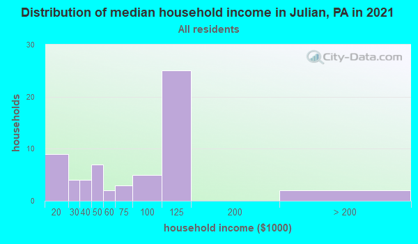 Julian, Pennsylvania (PA 16844) profile: population, maps, real estate ...
