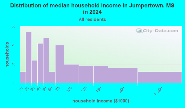 Jumpertown, Mississippi (MS 38865) profile: population, maps, real ...