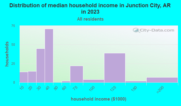 Junction City, Arkansas (AR 71749) profile: population, maps, real ...