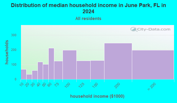 June Park, Florida (FL 32904) profile: population, maps, real estate ...
