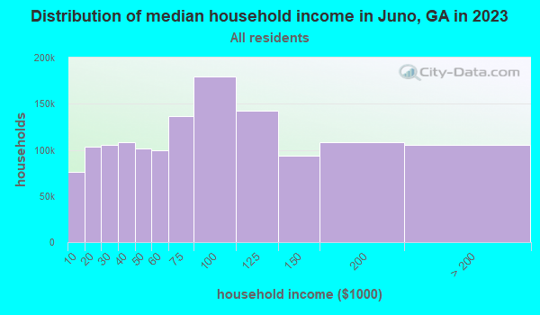 Juno, Georgia (GA 30534) profile: population, maps, real estate ...