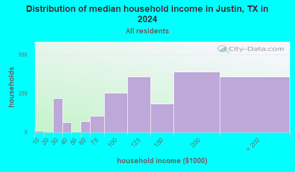 Justin, Texas (TX 76247) profile: population, maps, real estate ...