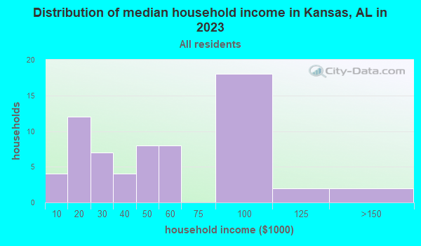 Kansas, Alabama (AL 35549) profile: population, maps, real estate ...