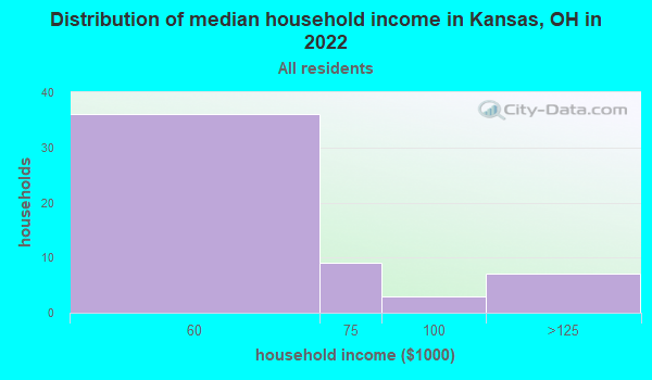 Kansas, Ohio (OH 44841) profile: population, maps, real estate ...