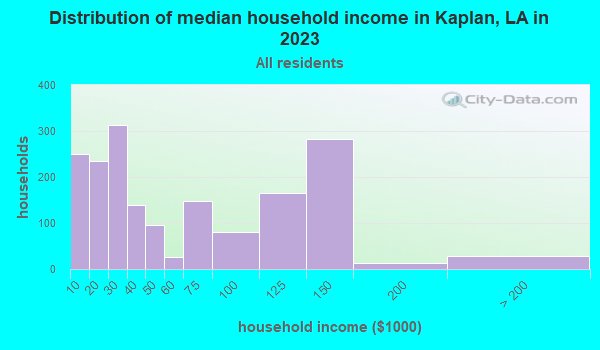 Kaplan, Louisiana (LA 70548) profile: population, maps, real estate ...