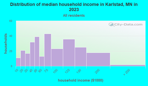 Karlstad, Minnesota (MN 56732) profile: population, maps, real estate ...