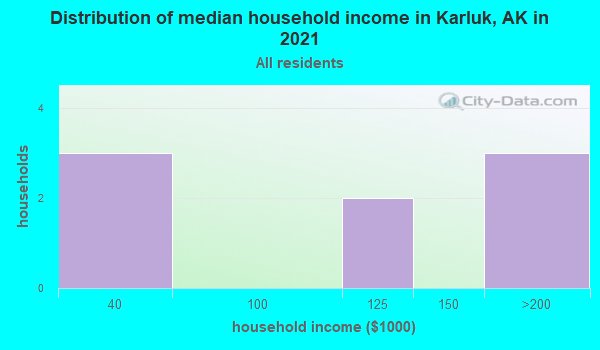 Karluk, Alaska (AK 99608) profile: population, maps, real estate ...