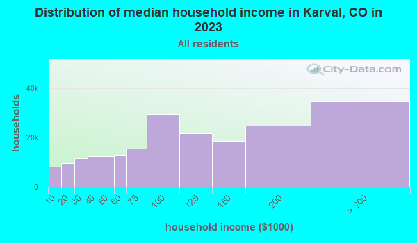 Karval, Colorado (CO 80823) profile: population, maps, real estate ...