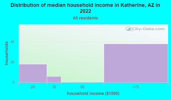 Katherine, Arizona (AZ) profile: population, maps, real estate ...