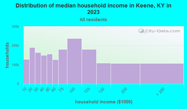 Keene, Kentucky (KY 40356) profile: population, maps, real estate ...