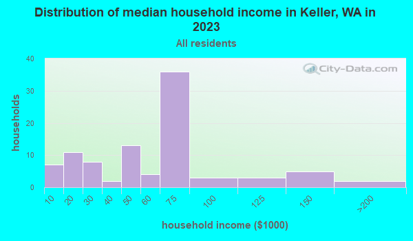 Keller, Washington (WA 99140) profile: population, maps, real estate ...