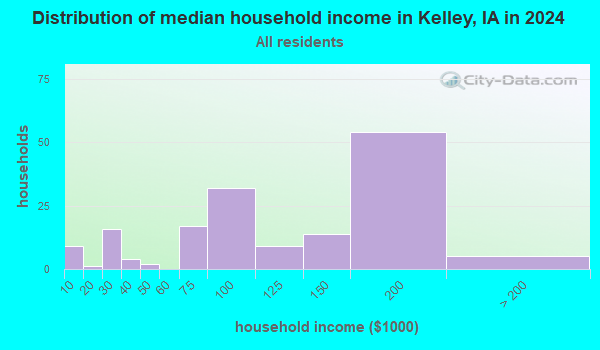 Kelley, Iowa (IA 50134) profile: population, maps, real estate ...