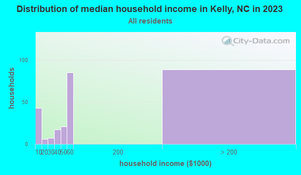 Kelly, North Carolina (NC 28448) profile: population, maps, real estate ...