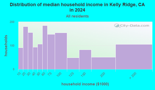 Kelly Ridge, California (CA) profile: population, maps, real estate ...