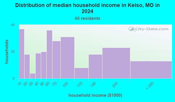 Kelso, Missouri (MO 63758) profile: population, maps, real estate ...
