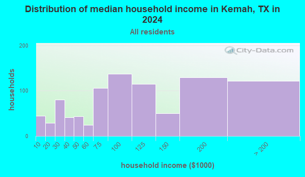 Kemah, Texas (TX 77565) profile: population, maps, real estate ...