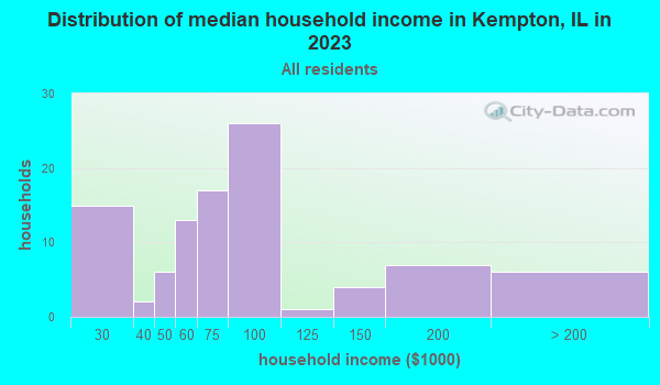 Kempton, Illinois (IL 60946) profile: population, maps, real estate ...