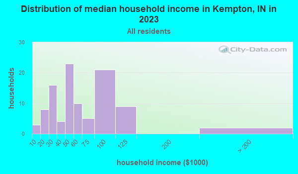 Kempton, Indiana (IN 46049) profile: population, maps, real estate ...