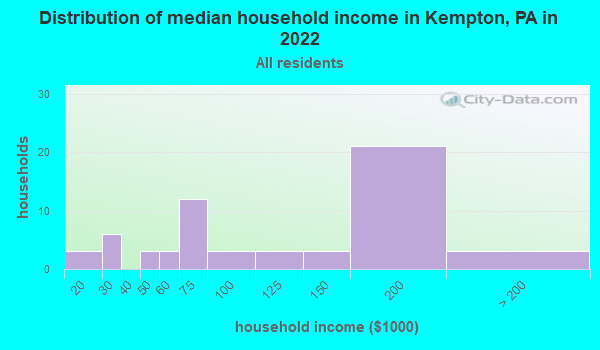 Kempton, Pennsylvania (PA 19529) profile: population, maps, real estate ...