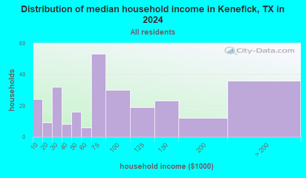 Kenefick, Texas (TX 77535) profile: population, maps, real estate ...
