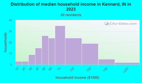 Kennard, Indiana (IN 47351) profile: population, maps, real estate ...