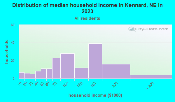 Kennard, Nebraska (NE 68034) profile: population, maps, real estate ...