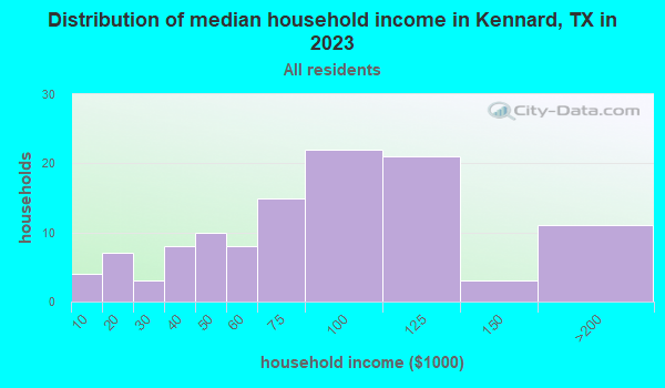 Kennard, Texas (TX 75847) profile: population, maps, real estate ...
