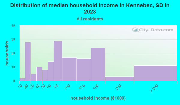Kennebec, South Dakota (SD 57544) profile: population, maps, real ...