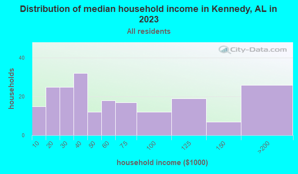 Kennedy, Alabama (AL 35574) profile: population, maps, real estate ...