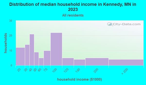 Kennedy, Minnesota (MN 56733) profile: population, maps, real estate ...