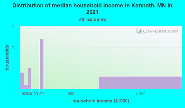 Kenneth, Minnesota (MN 56147) profile: population, maps, real estate ...