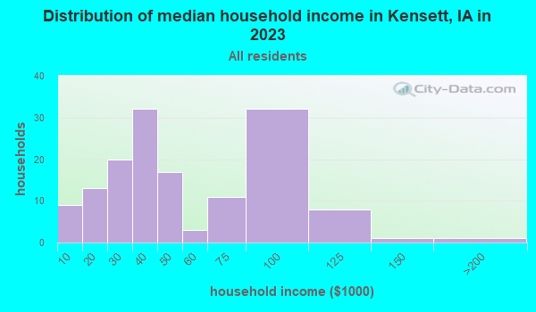 Kensett, Iowa (IA 50448) profile: population, maps, real estate ...