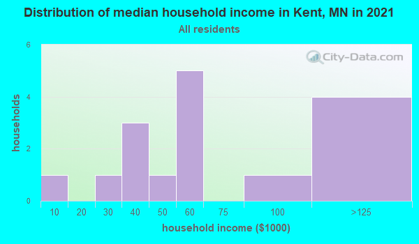 Kent, Minnesota (MN 56553) profile: population, maps, real estate ...