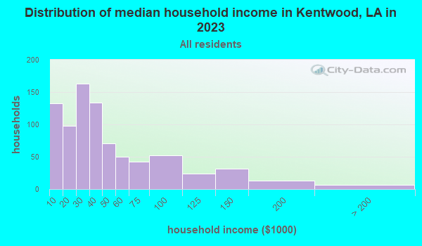 Kentwood, Louisiana (LA 70444) profile: population, maps, real estate ...