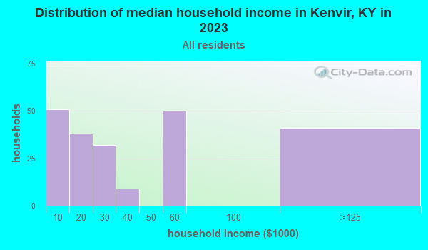 Kenvir, Kentucky (KY 40847) profile: population, maps, real estate ...