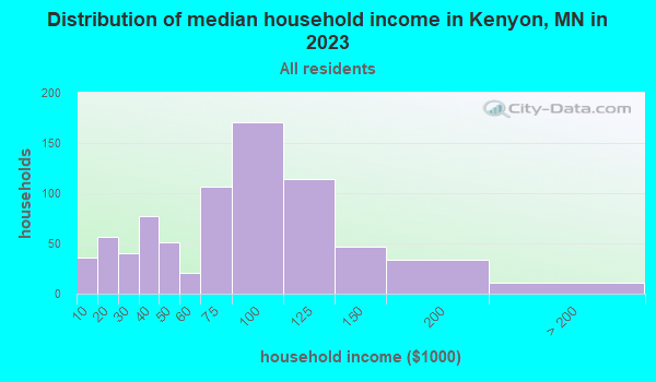 Kenyon, Minnesota (MN 55946) profile: population, maps, real estate ...