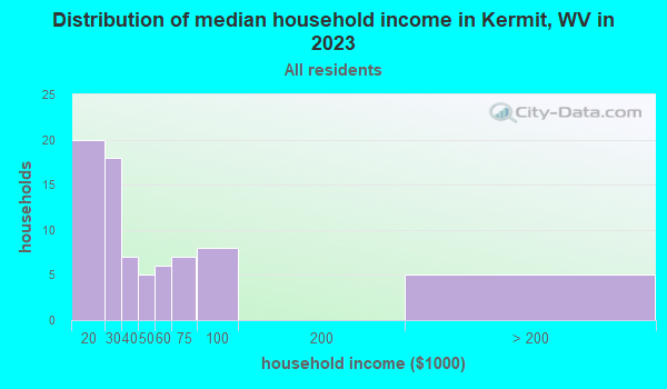 Kermit, West Virginia (WV 25674) profile: population, maps, real estate ...