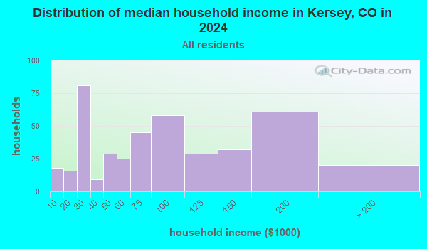 Kersey, Colorado (CO 80644) profile: population, maps, real estate ...